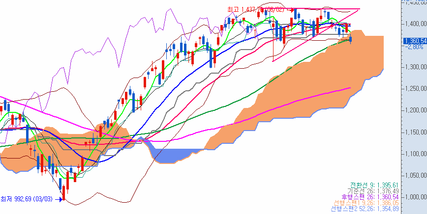 글로벌 중요 통화로 보는 시장 흐름 선옵전문가분석 선물옵션 팍스넷 증권포털
